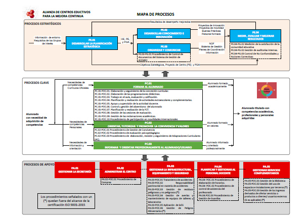Mapa de Procesos - Red de Centros ACEMEC